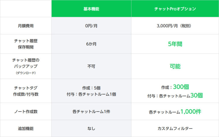 【注意】LINE公式アカウントのチャット履歴はオプションを申し込まないと半年で消えます | MYOJO.NET
